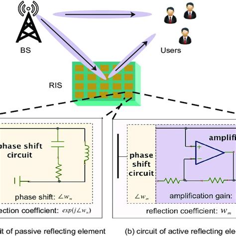 Active And Passive Ris Aided Communication System Respectively