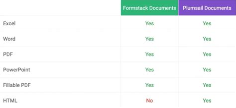 Formstack Documents Alternative Features Pricing Integrations And More