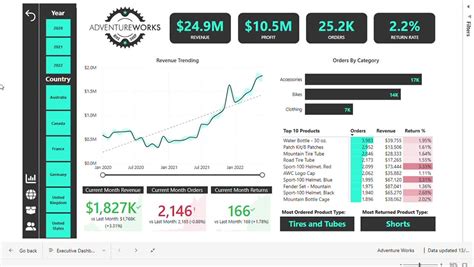 Ali Hassan On Linkedin Powerbi Businessintelligence