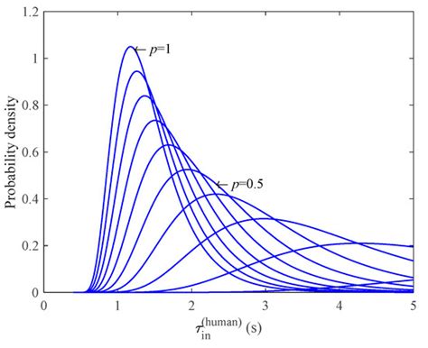 Traffic Breakdown Probability Estimation For Mixed Flow Of Autonomous Vehicles And Human Driven