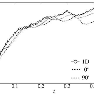 Spatial accuracy over time for the D Burgers equation with p ε Download Scientific