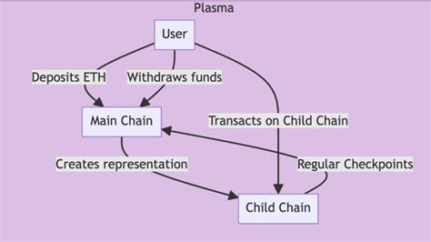 Layer 2 Scaling Solutions Explained