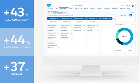 Benefits Of Choosing Salesforce As Your Crm Partner Winklix Software Development Blog