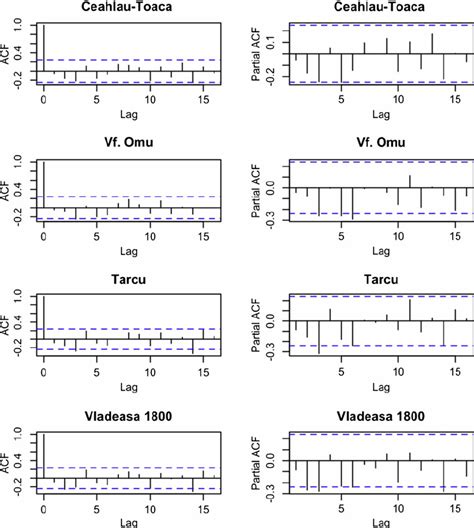 Autocorrelation And Partial Autocorrelation Functions For Each Of The