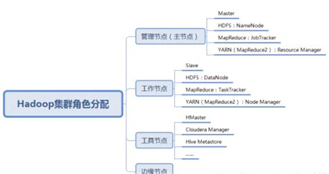 hadoop 集群的搭建与配置 阿里云开发者社区
