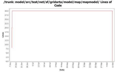statsvn directory model src test net sf gridarta model map mapmodel