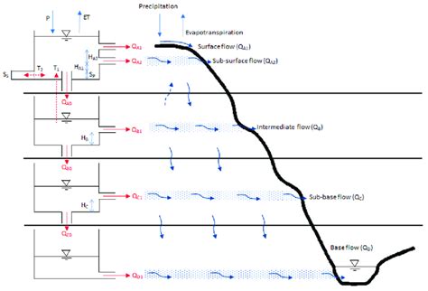 Conceptual Rainfall Runoff Model With Four Serially Connected Tanks A Download Scientific