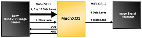 MIPI CSI Based Development Kits Overview