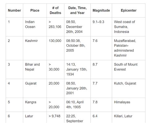 Indias Earthquake Preparedness
