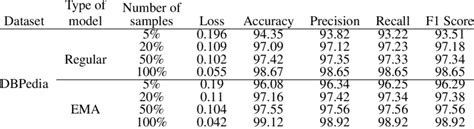 Classification Results Of Both Regular And Ema Version Of Our Proposed