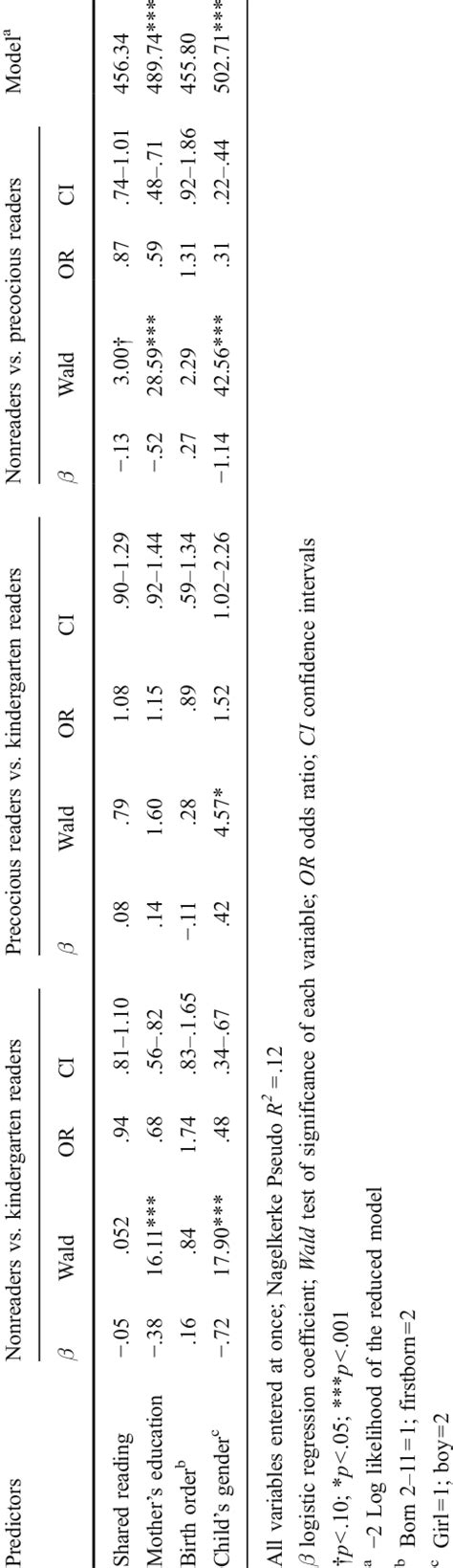 Multinomial Regression Analyses Predicting Word Reading Trajectories Download Table
