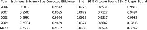 Aggregate Mean Efficiency Scores Based On The Bootstrap Method 2006 2009 Download Table