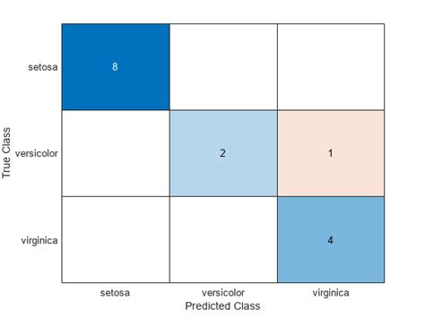 Predict Labels Using Classification Ensemble Model Matlab Predict