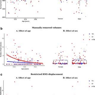 Graphs Illustrating The Effects Of Group Age In Years And Sex On A Download Scientific