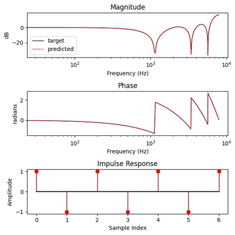Differentiable Fir Filters — Introduction To Audio Synthesizer Programming
