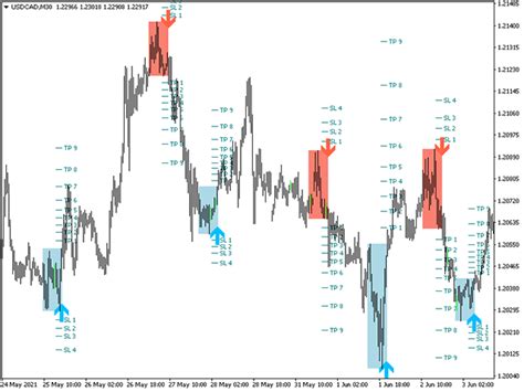 Pz Day Trading Buy Trading Indicator For Metatrader 4