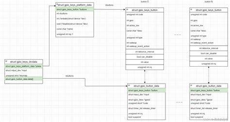 使用gpio子系统实现按键驱动(二)gpio Keys Csdn博客 使用gpio子系统实现按键驱动(二)gpio Keys Csdn博客