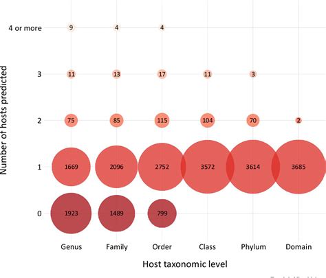 Figure 1 From Molecular And Evolutionary Determinants Of Bacteriophage