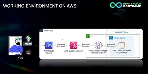 aws cloud9 and aws codecommit setup by brett stephen medium