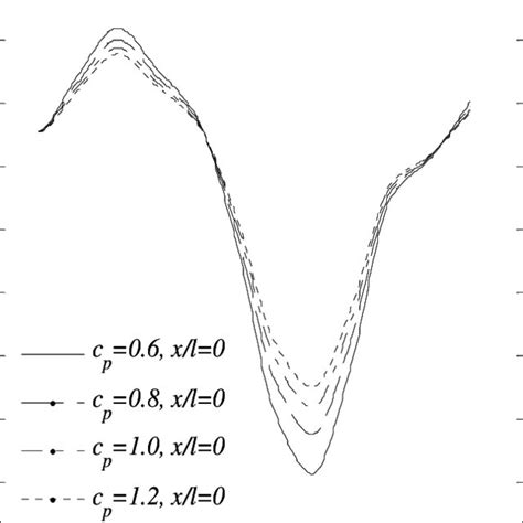 Numerical Simulation Of Concrete Deformation With Different Cte Download Scientific Diagram