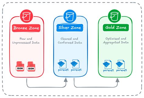 Building A High Performance Data Pipeline Using Duckdb