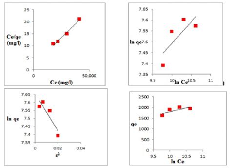 A Langmuir Plot B Freundlich Plot C Dubinin Radushkevich Plot