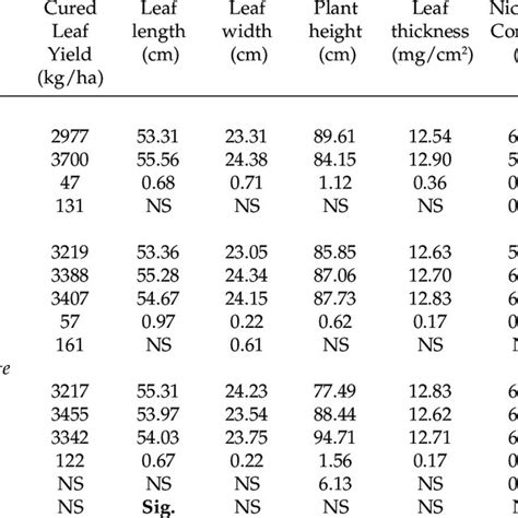 Response Of Variety Nitrogen And Topping Levels On Yield And Growth Download Scientific
