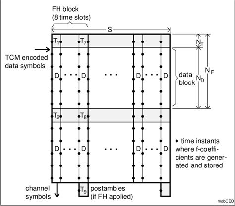 Figure I From A New Mobile Digital Radio Transceiver Concept Using Lowcid0complexity Combined