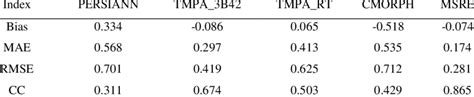 The Performance Statistics For Different Sres And Msre Download Table