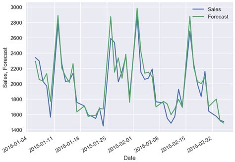 Machine Learning Models For Sales Time Series Forecasting