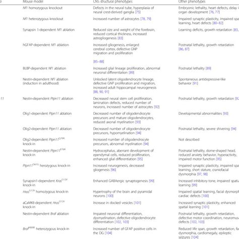 Rasopathy Mouse Models And Their Phenotypes Download Scientific Diagram