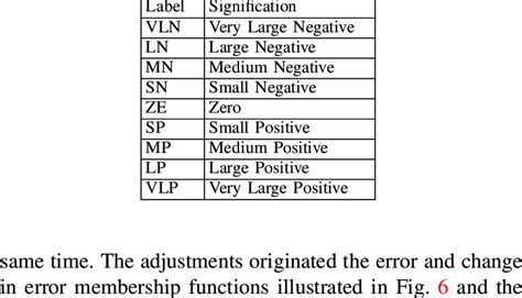 Linguistic Labels Adopted To Describe Fuzzy Sets Download Scientific Diagram