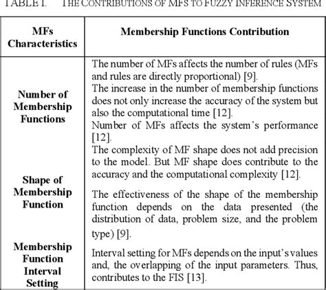table i from fuzzy inference engine in condition monitoring of