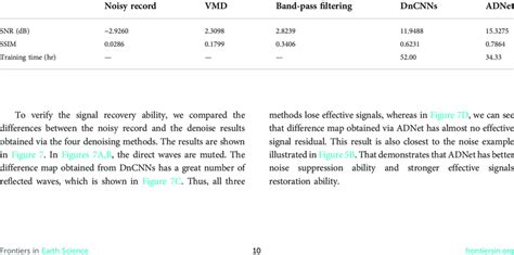 Comparison Of Denoising Performance Of Different Methods Download