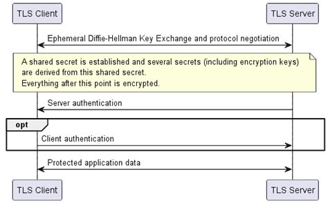 Introduction To Tls V1 3 Dev Posts