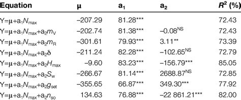 Linear Regression Of Grain Yield Y In G M 2 With Total Crop
