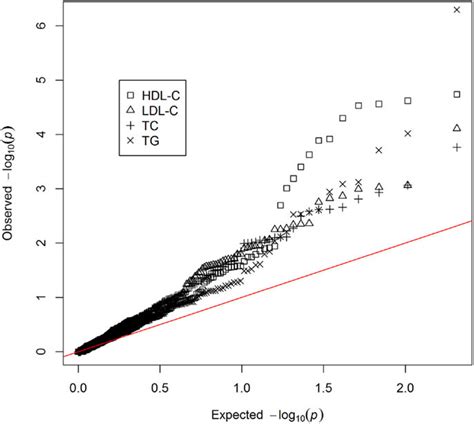 Qq Plot Of Single Marker Associations Between Previously Reported Download Scientific Diagram