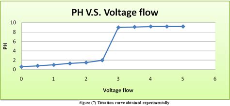 Ph Control Using Matlab Intechopen