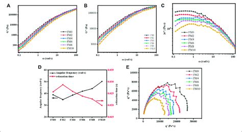 A Storage Modulus B Loss Modulus And C Complex Viscosity Of