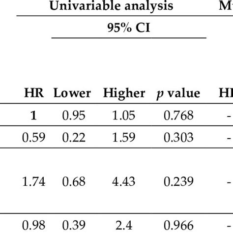 Univariable And Multivariable Cox Regression Analysis To Identify