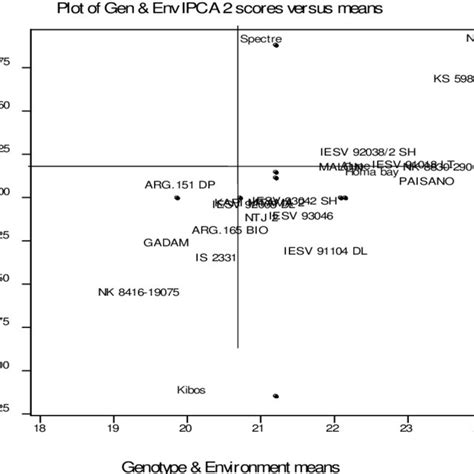 Ammi Biplot Of Interaction Principal Component Axis 1 Ipca 1 Against Download Scientific