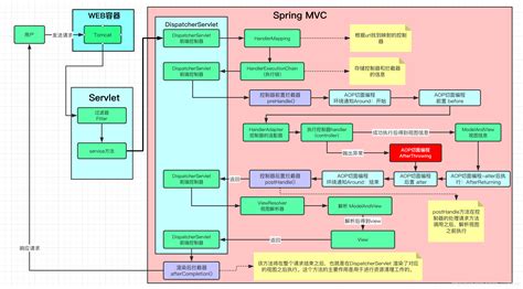 Spring Mvc执行流程及原理mvc执行原理 Csdn博客