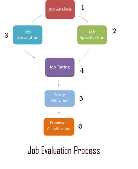 Simple Hr Lms Job Evaluation Process