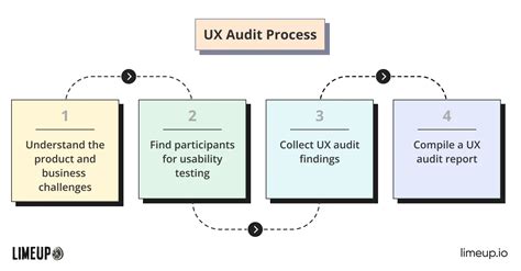 Ux Audit Step By Step Overview