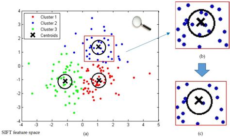 Figure 5 From Improved Class Specific Codebook With Two Step