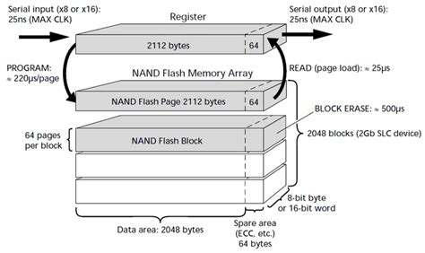 The Organizational Structure Of A Nand Flash Device Source Micron
