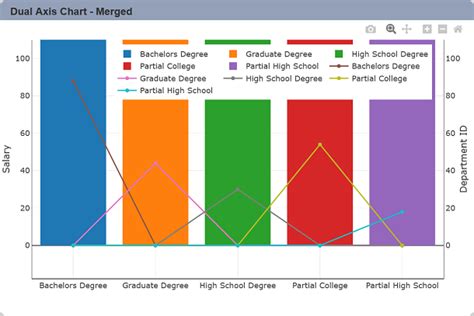 Dual Axis Chart Dashboards