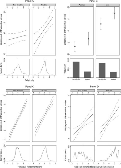 marginal effect plots of the cross level interaction effects the