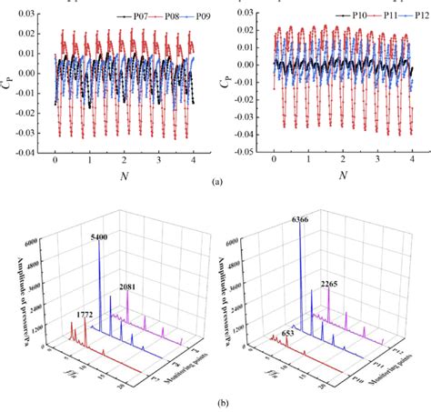 Pressure Pulsation Characteristics At The Impeller Outlet Positive Download Scientific Diagram