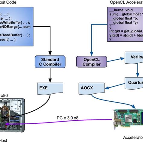 A Hybrid Gpu Fpga Based Design Methodology For Enhancing Machine